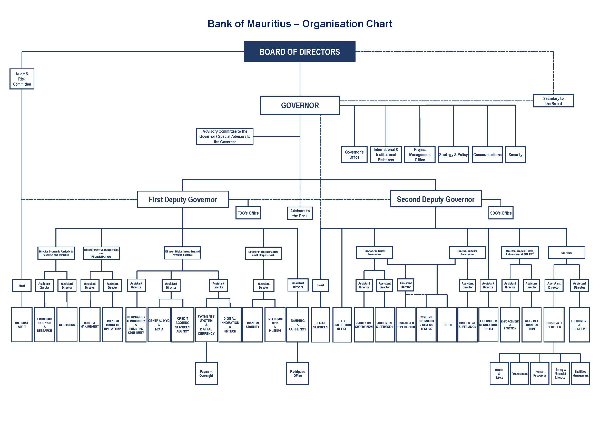 Organisation Chart | Bank of Mauritius