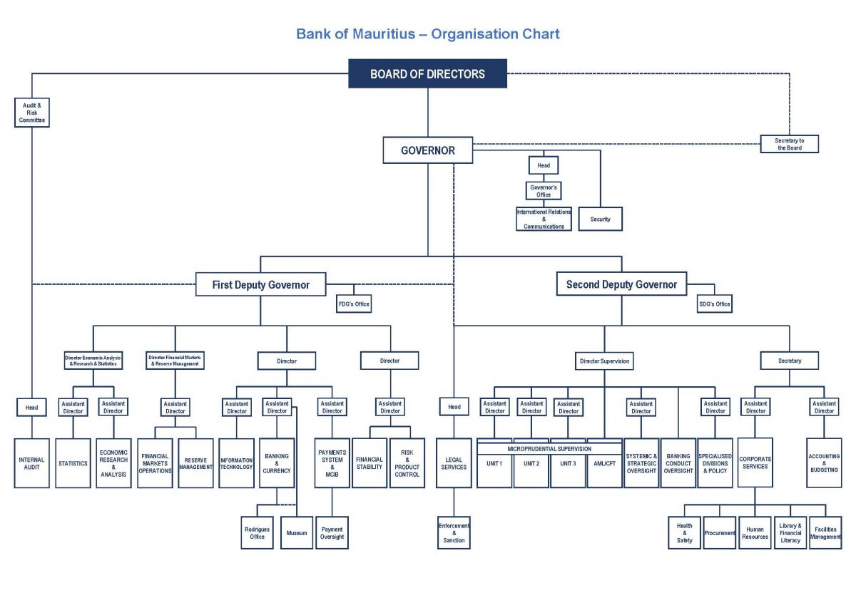 Organisation Chart | Bank of Mauritius